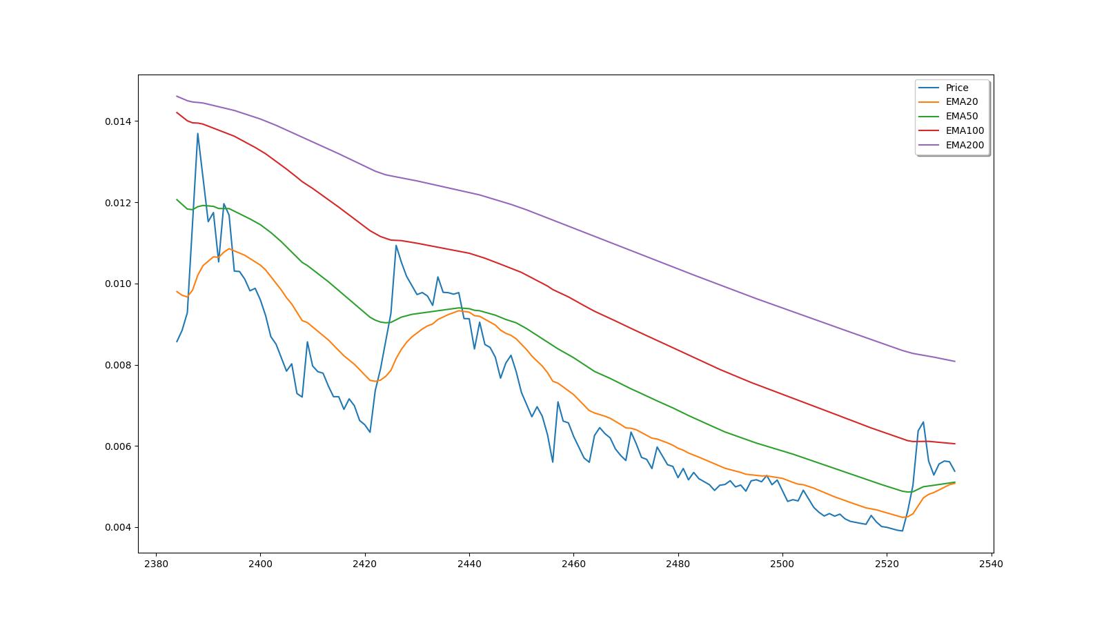 Stronghold Token Exponential Moving Averages