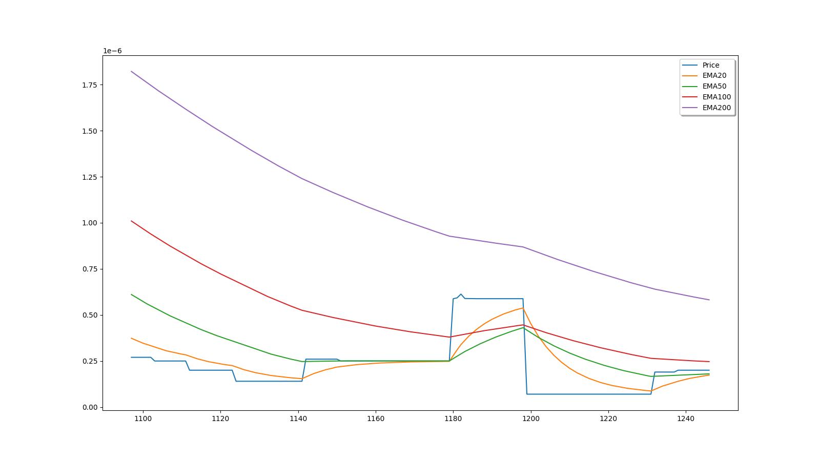 StrongNode Exponential Moving Averages