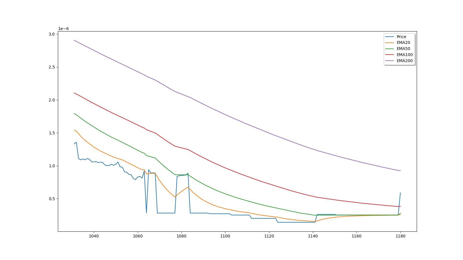 StrongNode Exponential Moving Averages