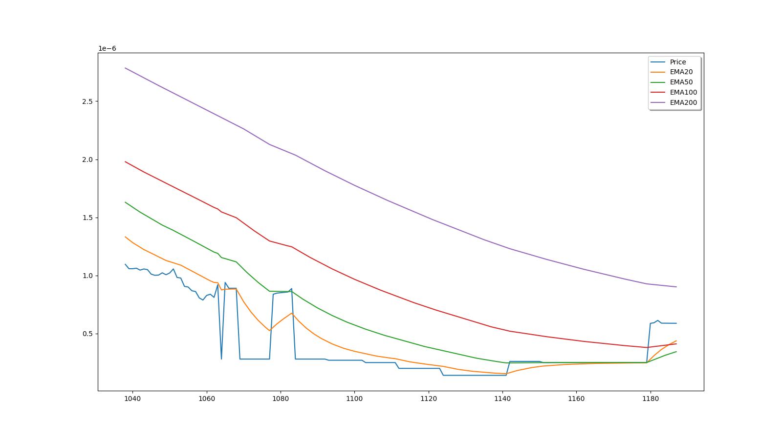 StrongNode Exponential Moving Averages