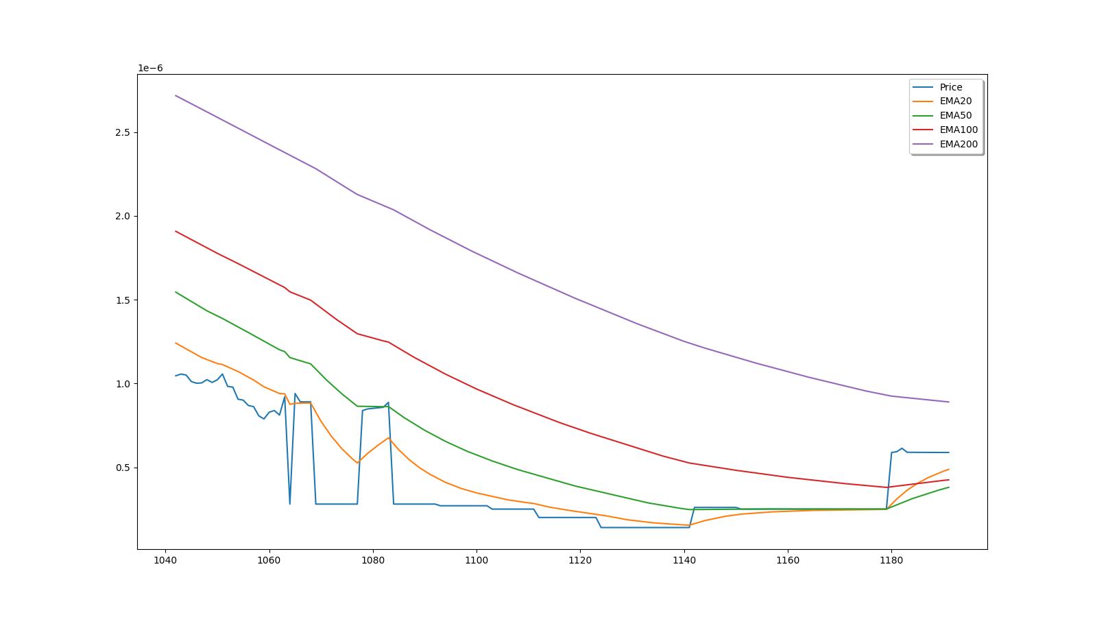 StrongNode Exponential Moving Averages