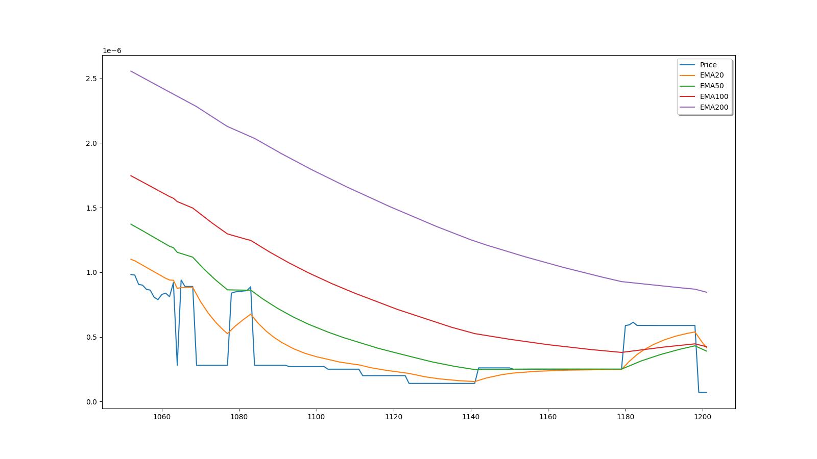 StrongNode Exponential Moving Averages