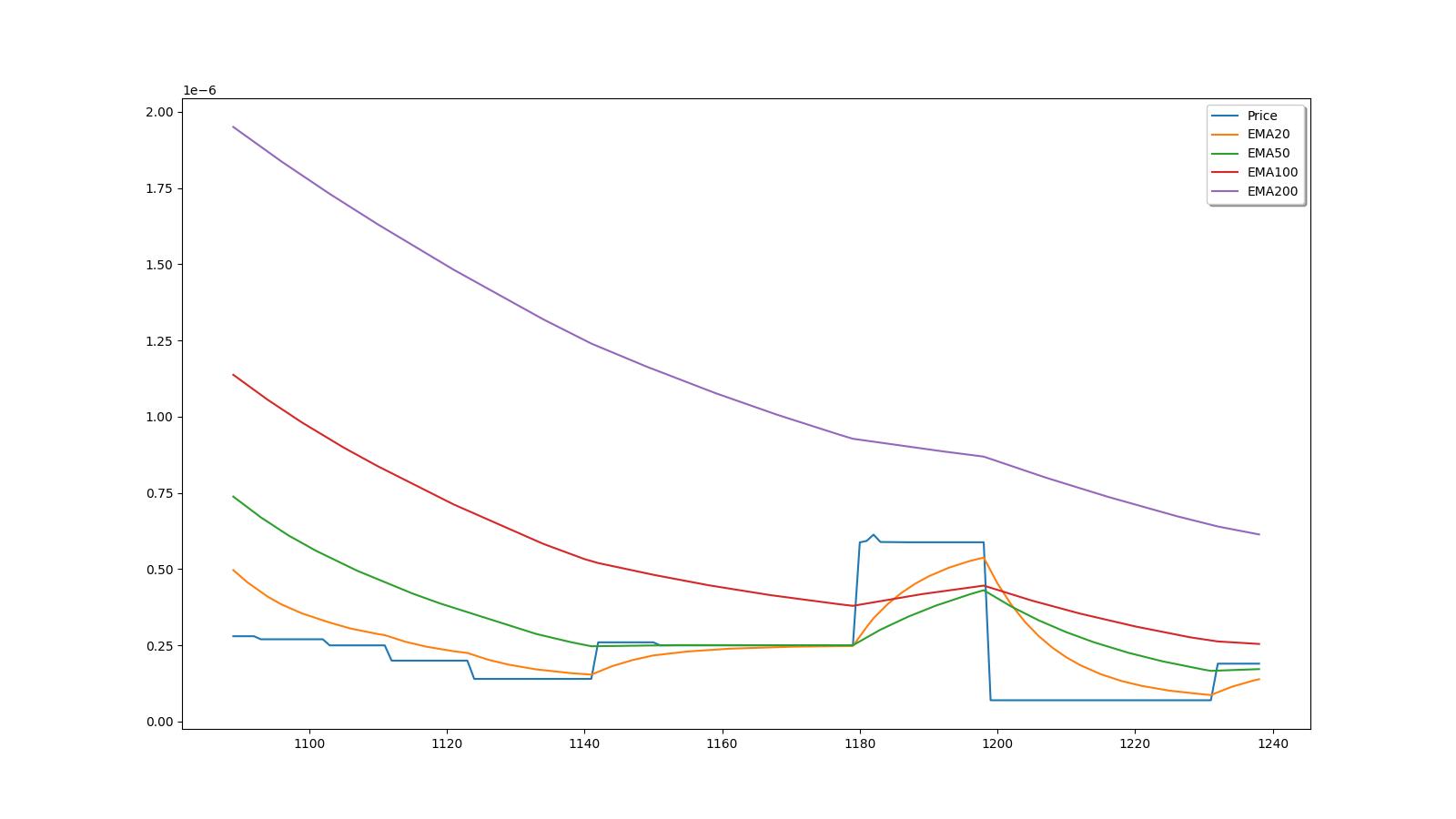 StrongNode Exponential Moving Averages