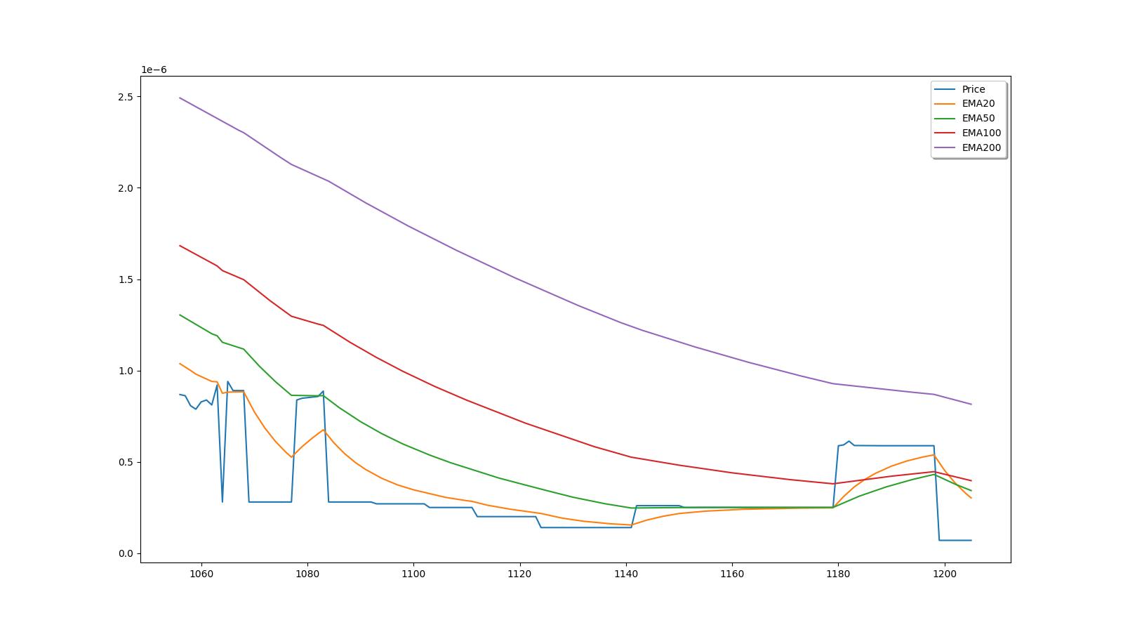 StrongNode Exponential Moving Averages