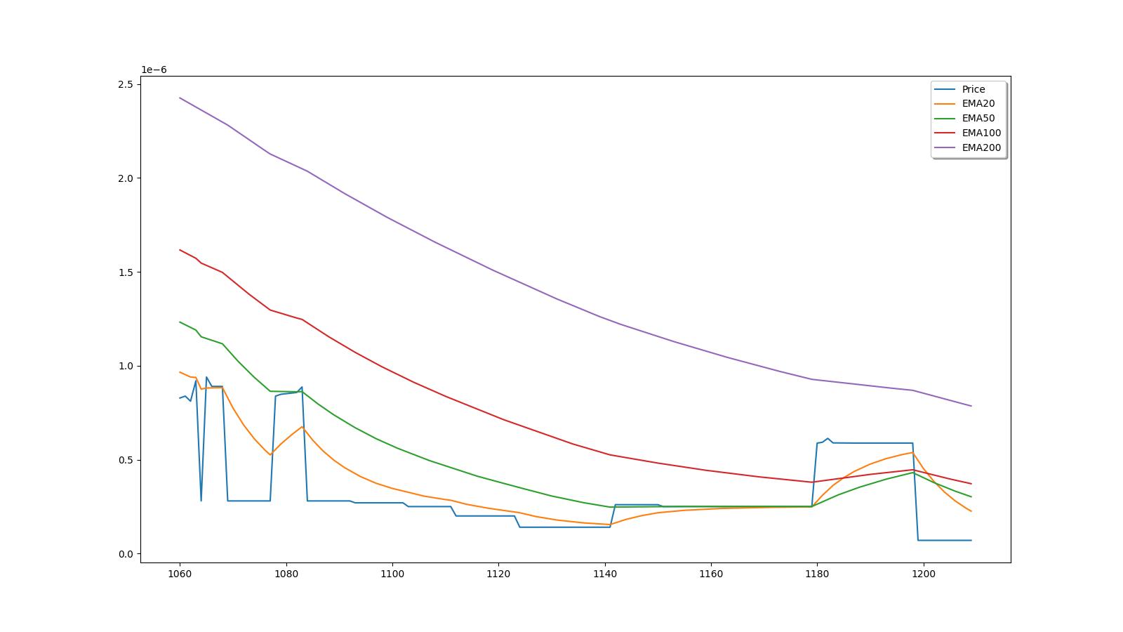 StrongNode Exponential Moving Averages