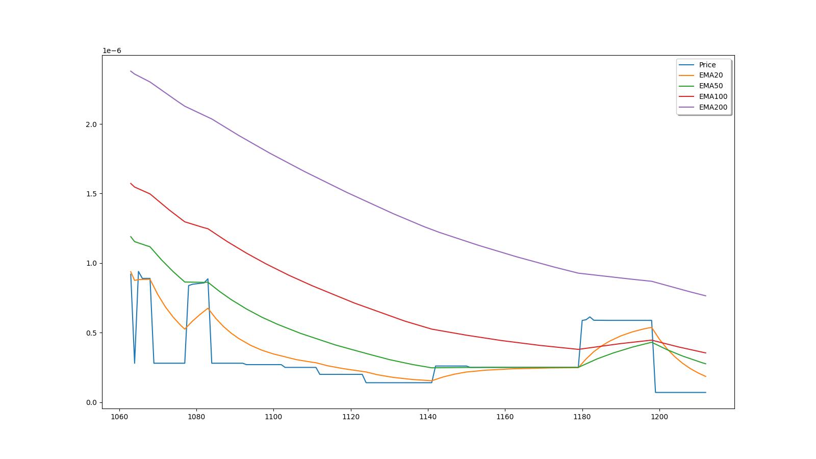 StrongNode Exponential Moving Averages
