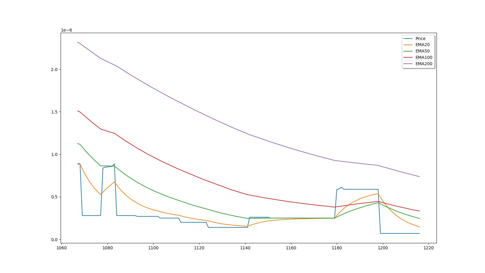 StrongNode Exponential Moving Averages