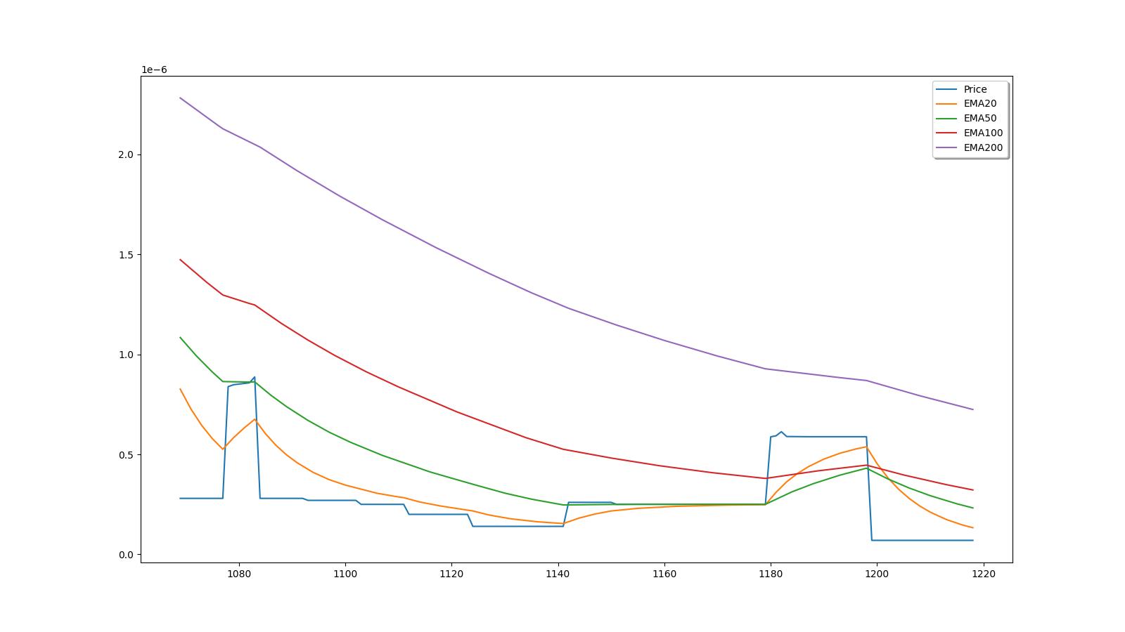 StrongNode Exponential Moving Averages