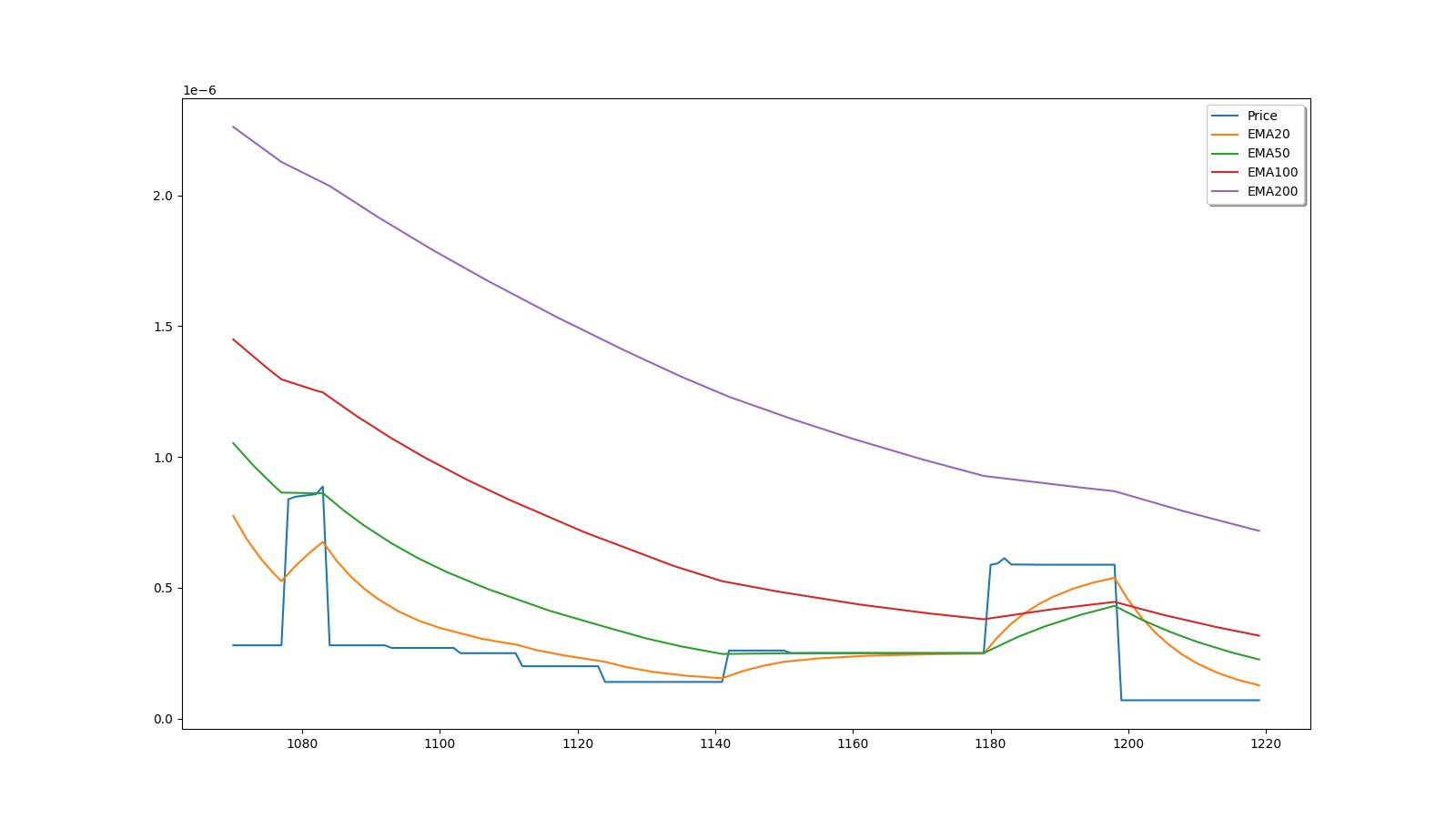 StrongNode Exponential Moving Averages