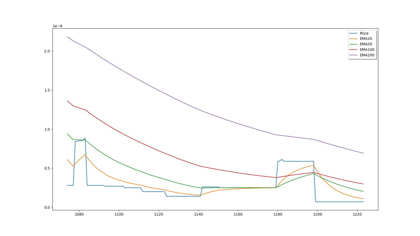 StrongNode Exponential Moving Averages