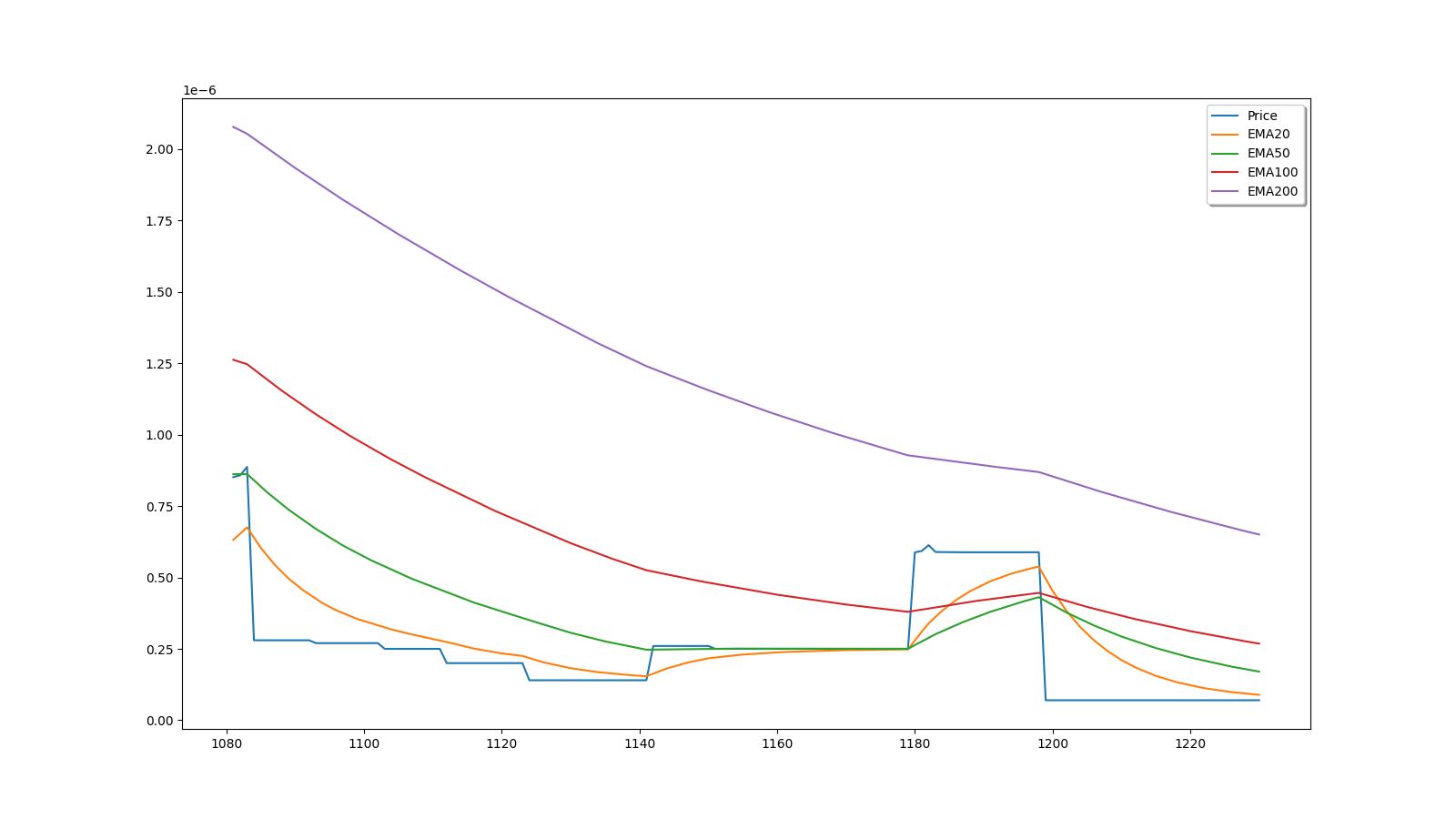 StrongNode Exponential Moving Averages