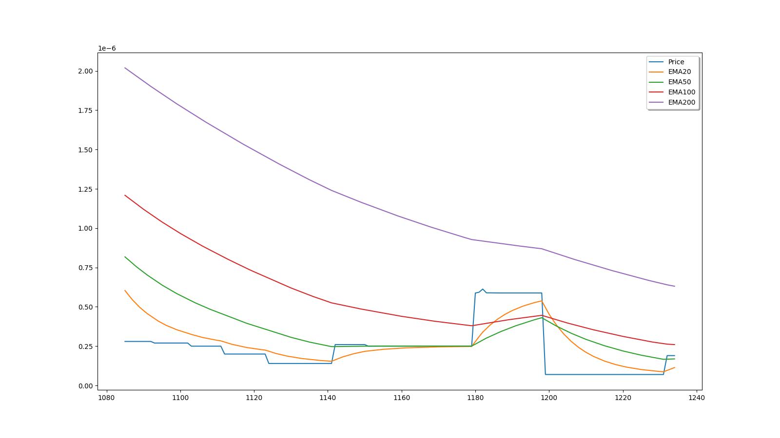 StrongNode Exponential Moving Averages