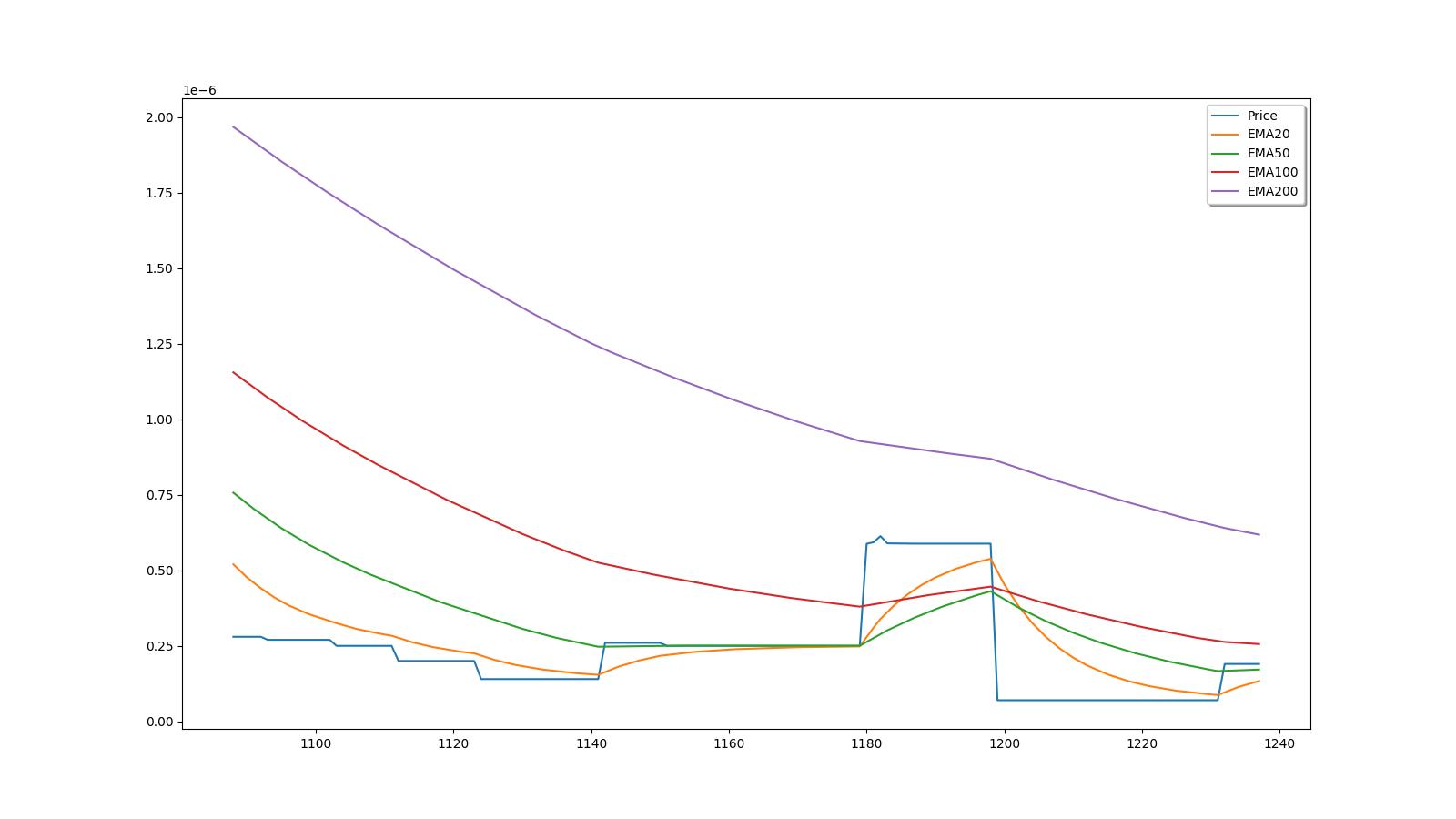 StrongNode Exponential Moving Averages