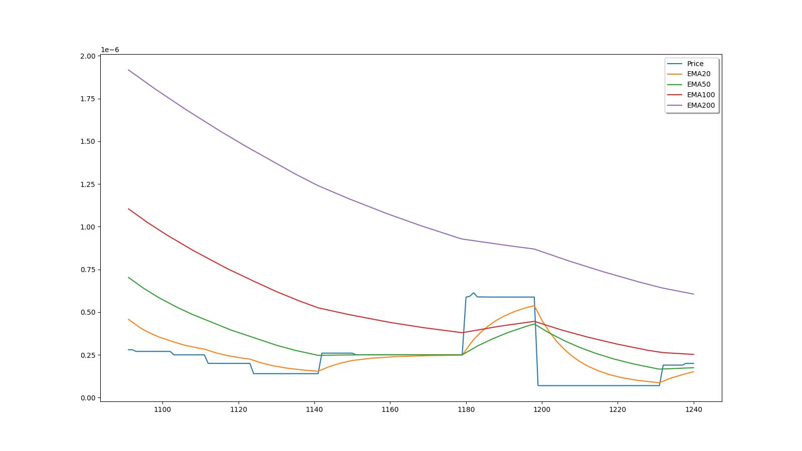 StrongNode Exponential Moving Averages