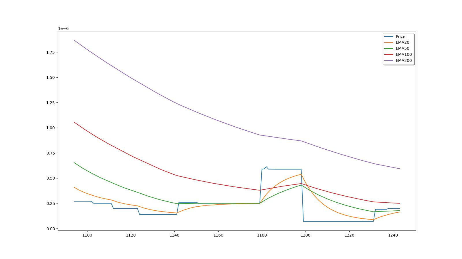 StrongNode Exponential Moving Averages