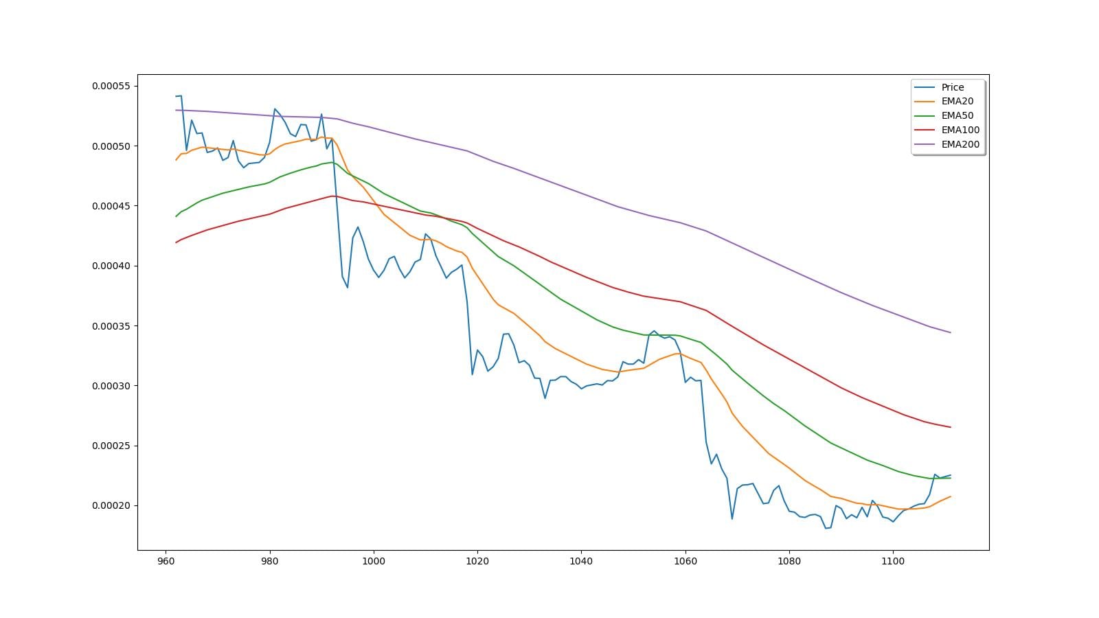 Strudel Finance Exponential Moving Averages