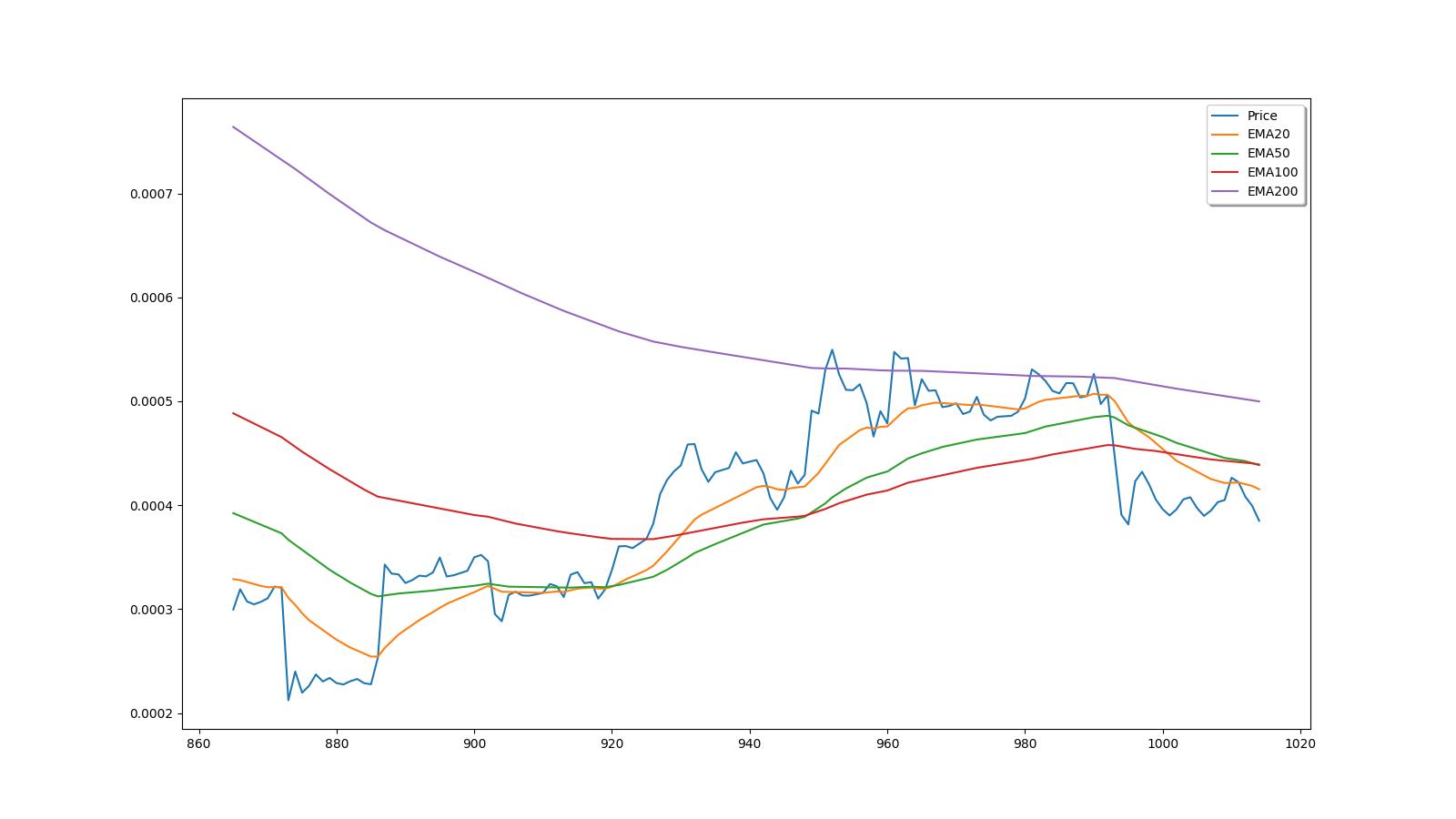 Strudel Finance Exponential Moving Averages
