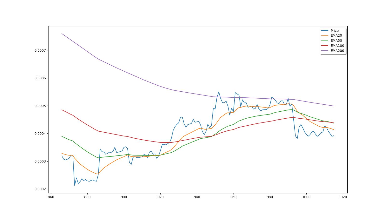 Strudel Finance Exponential Moving Averages
