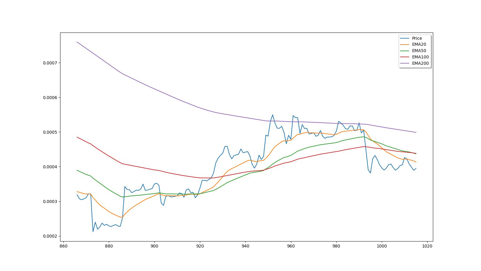 Strudel Finance Exponential Moving Averages