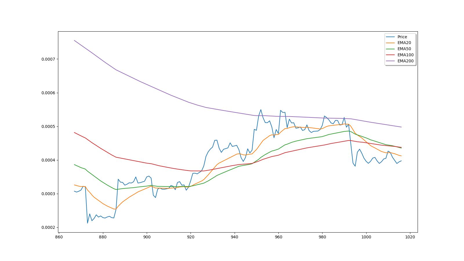Strudel Finance Exponential Moving Averages