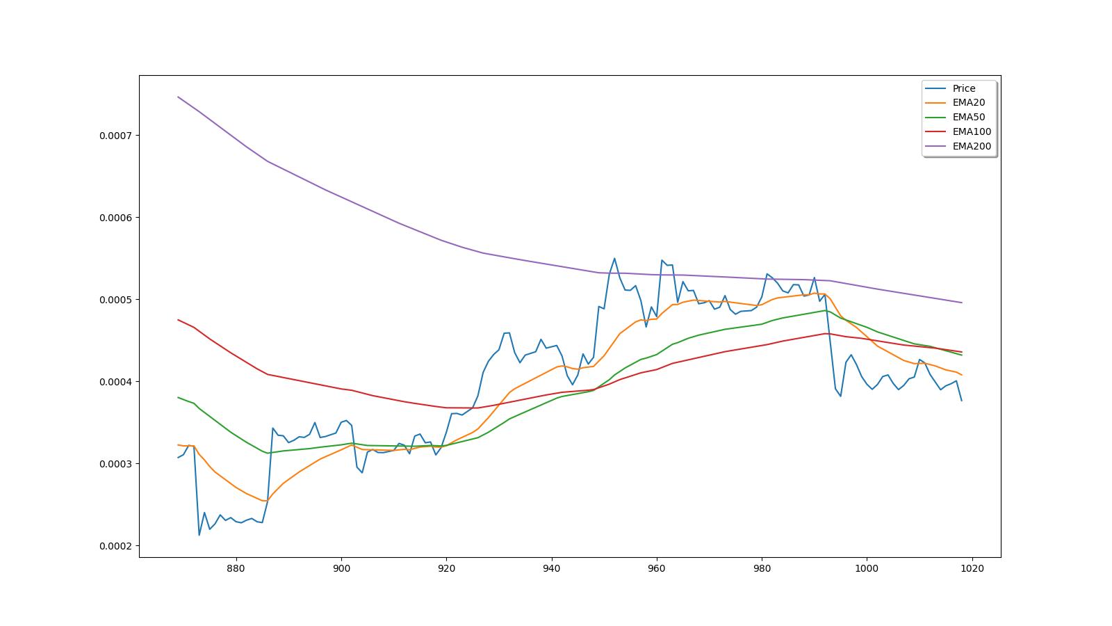 Strudel Finance Exponential Moving Averages