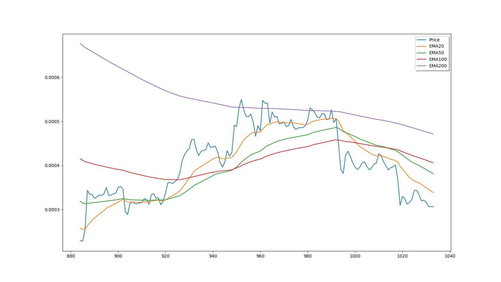 Strudel Finance Exponential Moving Averages
