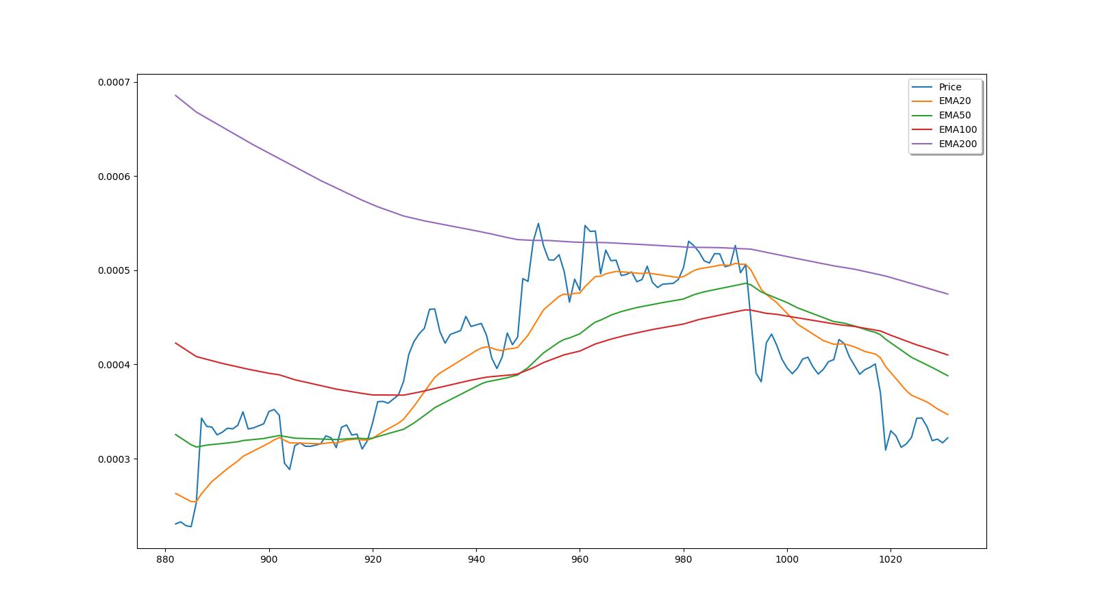 Strudel Finance Exponential Moving Averages