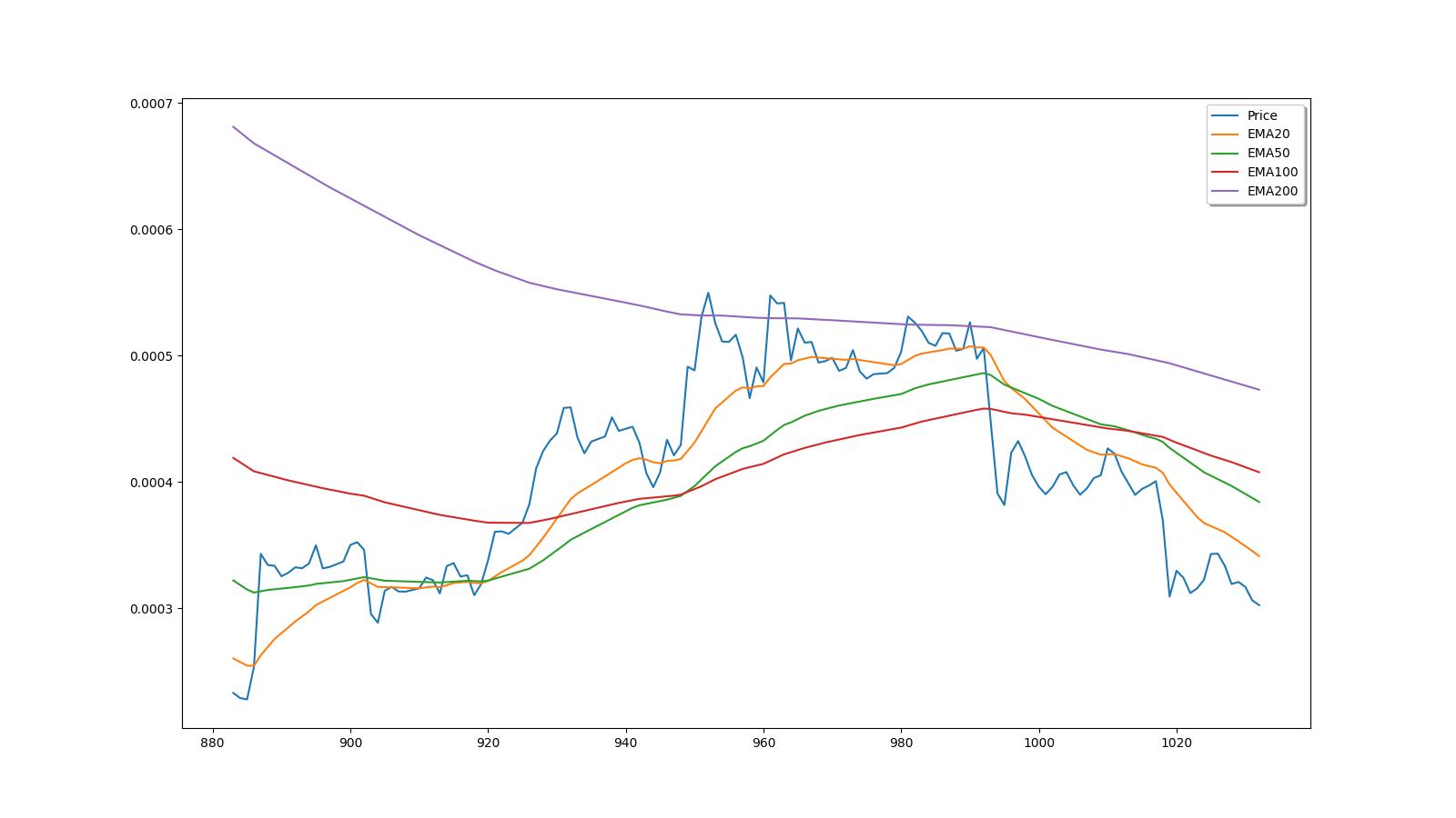 Strudel Finance Exponential Moving Averages