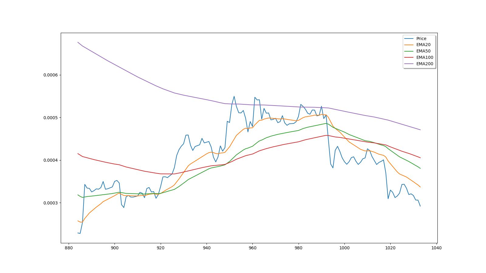 Strudel Finance Exponential Moving Averages