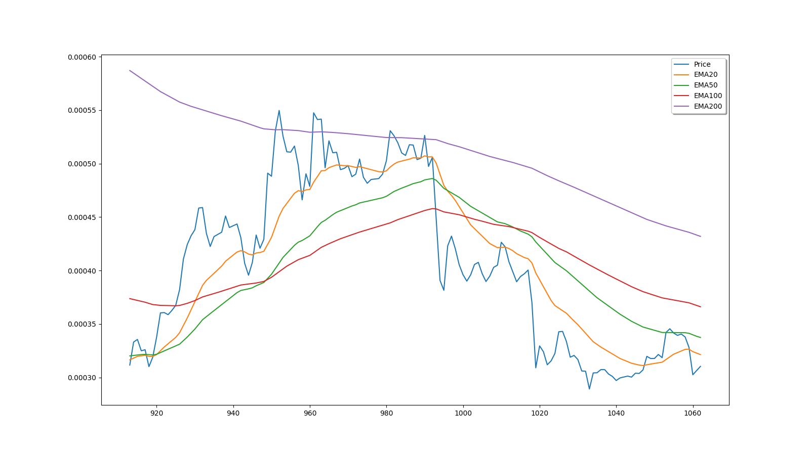 Strudel Finance Exponential Moving Averages