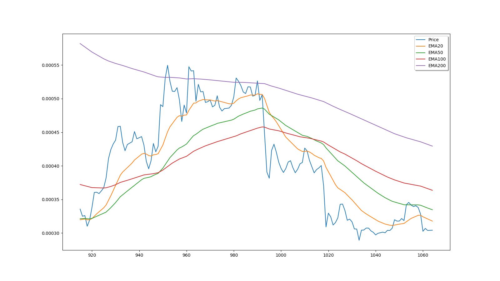 Strudel Finance Exponential Moving Averages