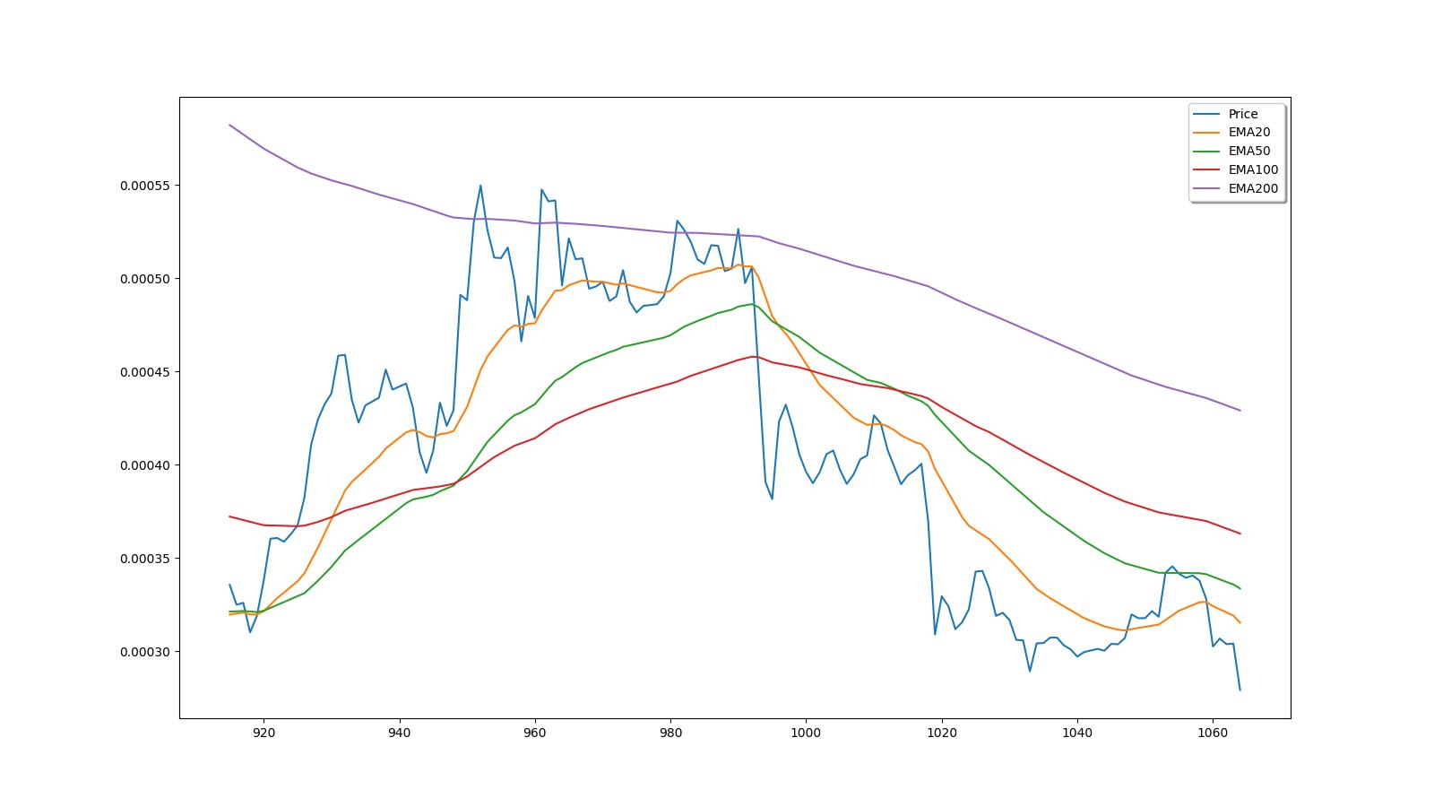 Strudel Finance Exponential Moving Averages
