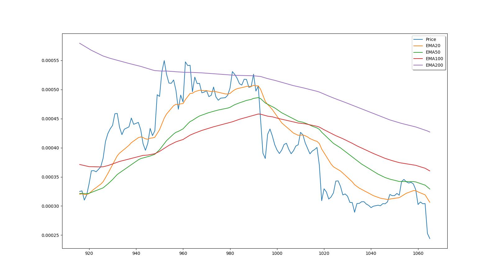 Strudel Finance Exponential Moving Averages