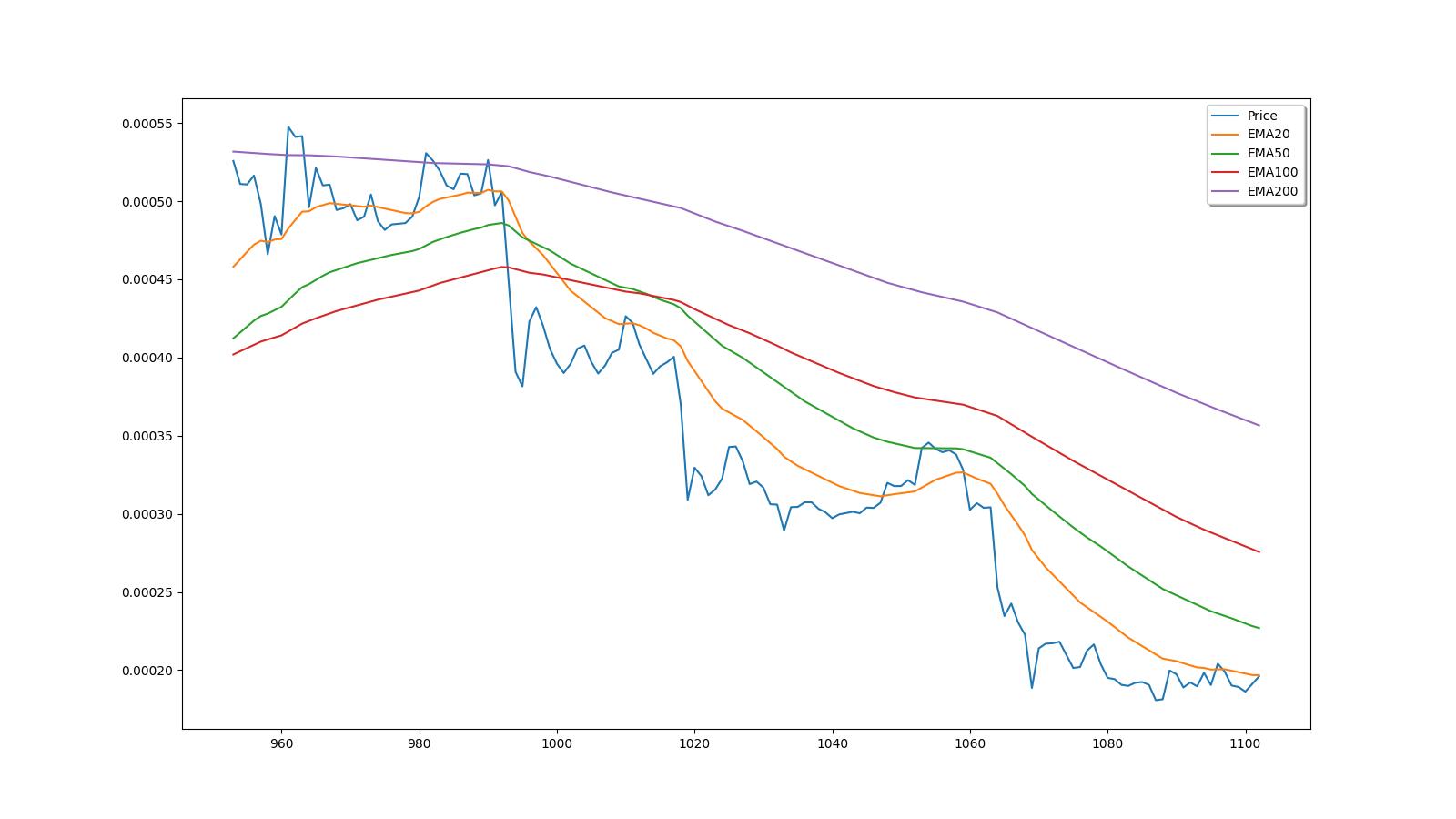 Strudel Finance Exponential Moving Averages