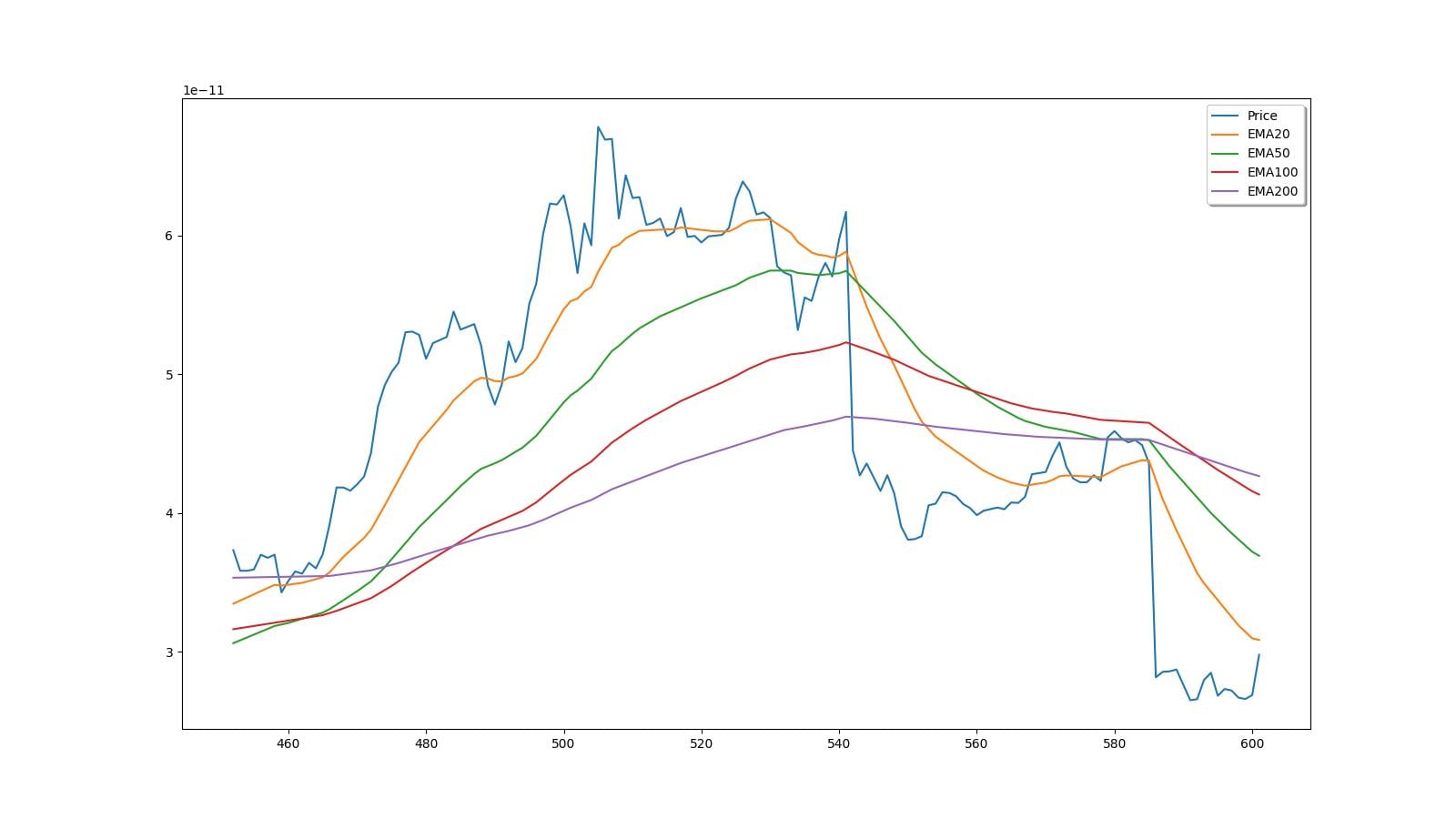 Studio Shibli Exponential Moving Averages