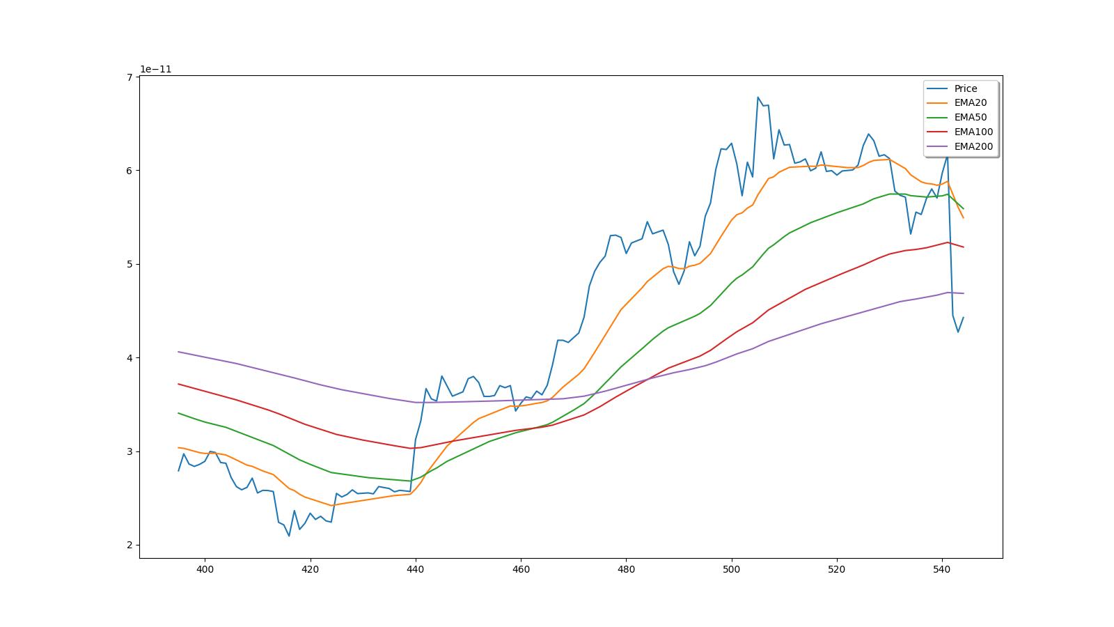Studio Shibli Exponential Moving Averages