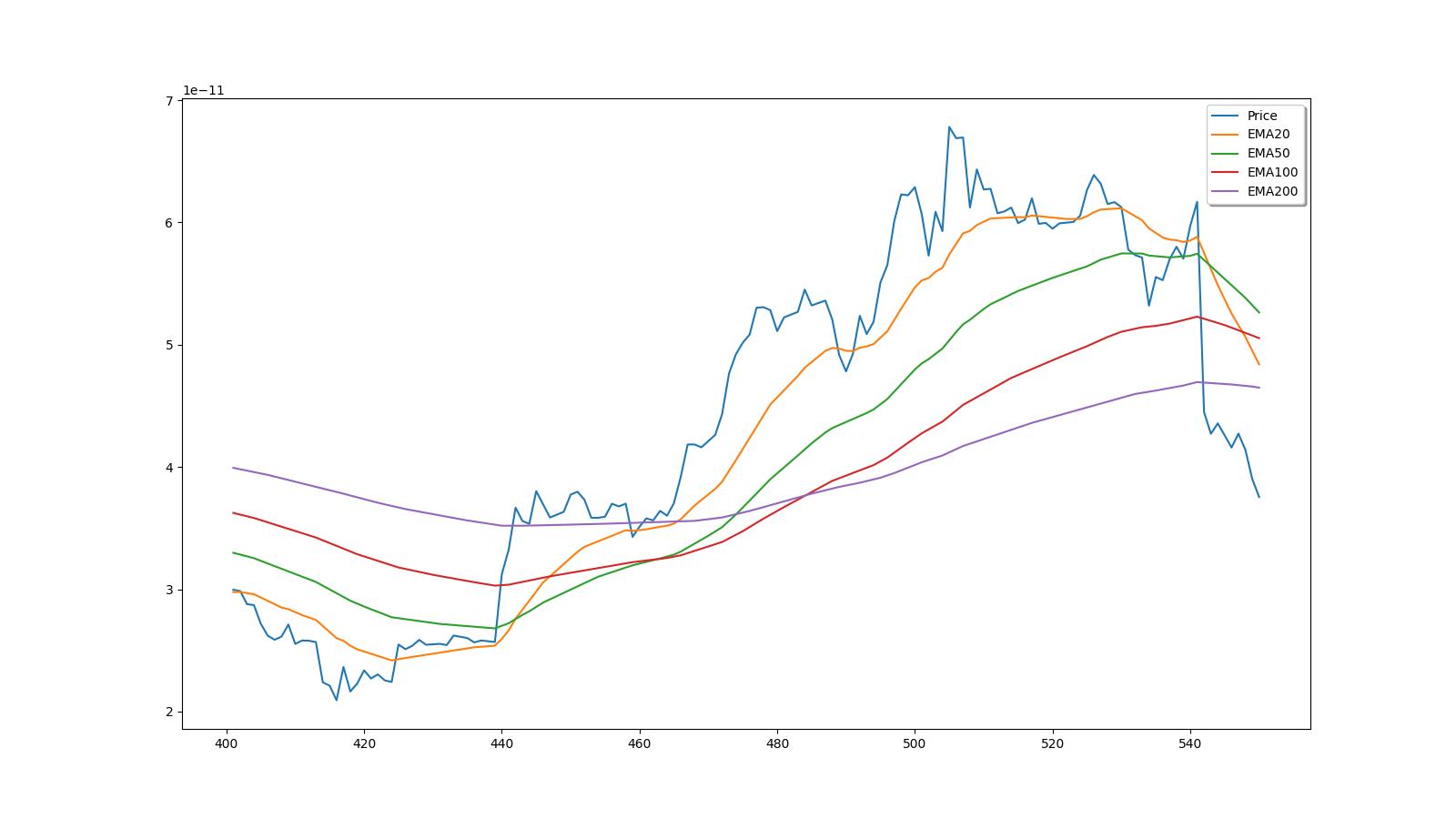 Studio Shibli Exponential Moving Averages