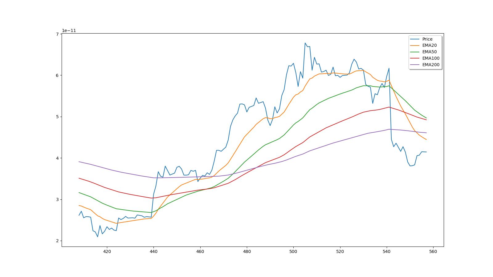 Studio Shibli Exponential Moving Averages