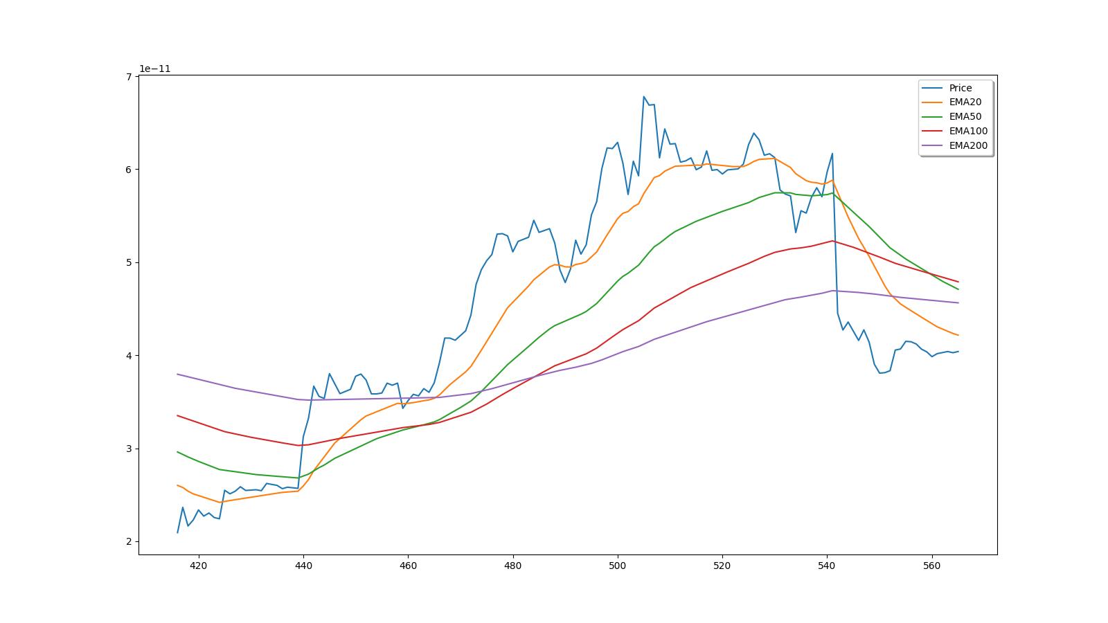 Studio Shibli Exponential Moving Averages