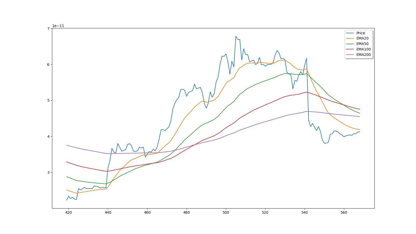Studio Shibli Exponential Moving Averages