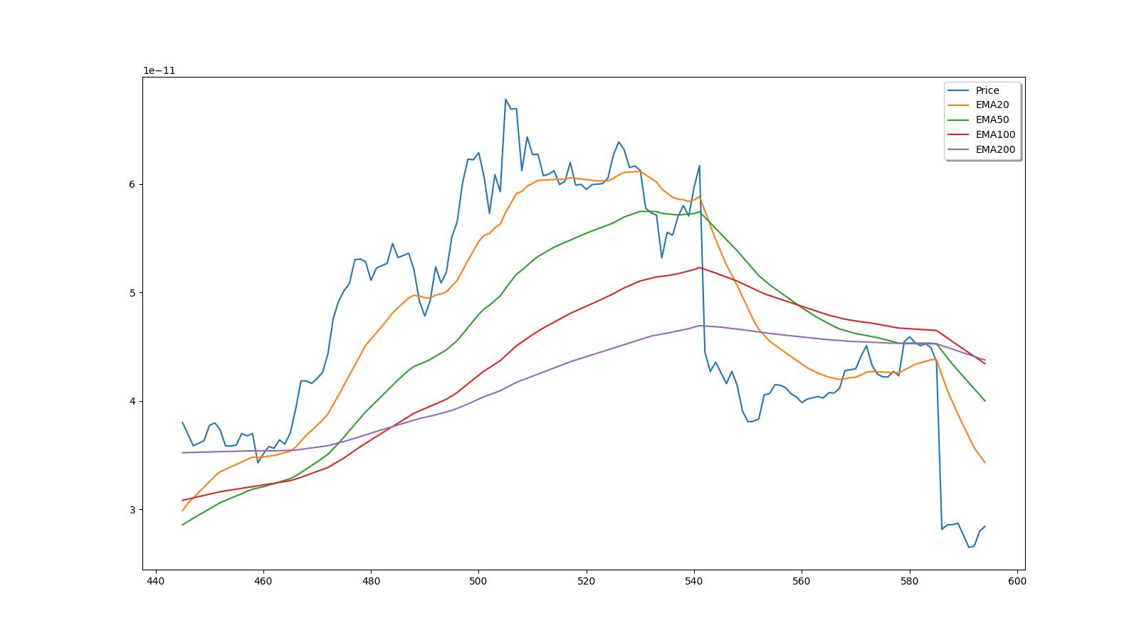 Studio Shibli Exponential Moving Averages
