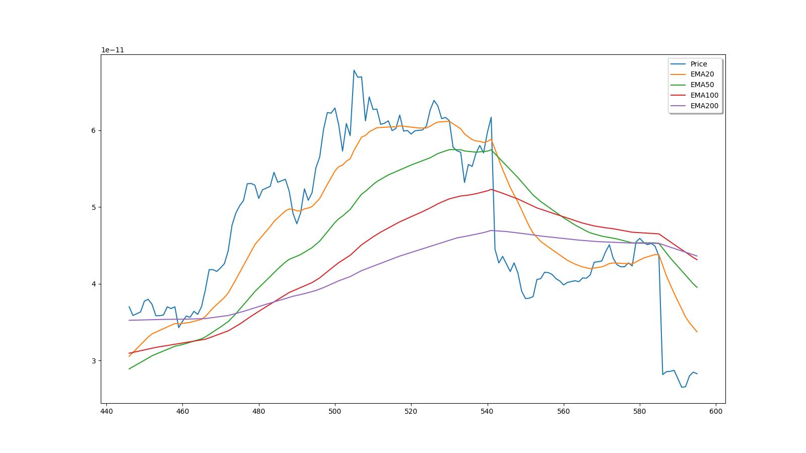 Studio Shibli Exponential Moving Averages