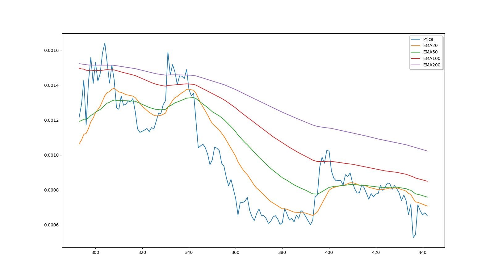 StupidCoin Exponential Moving Averages