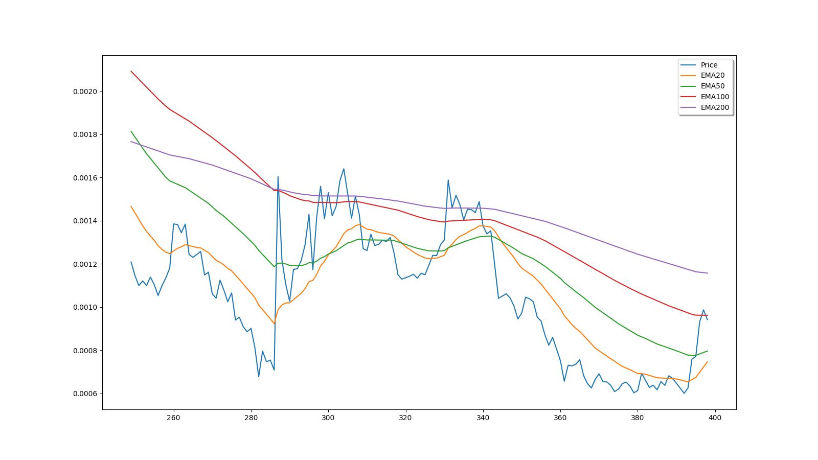 StupidCoin Exponential Moving Averages