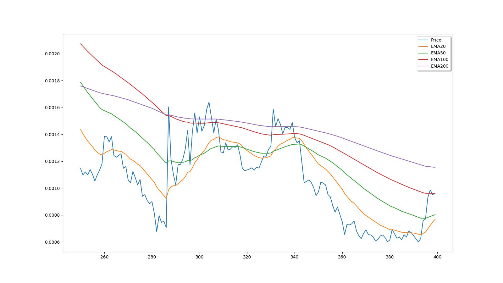 StupidCoin Exponential Moving Averages