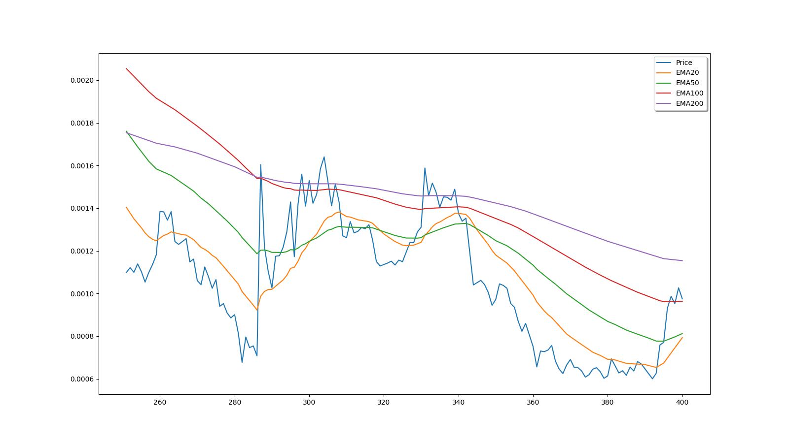 StupidCoin Exponential Moving Averages