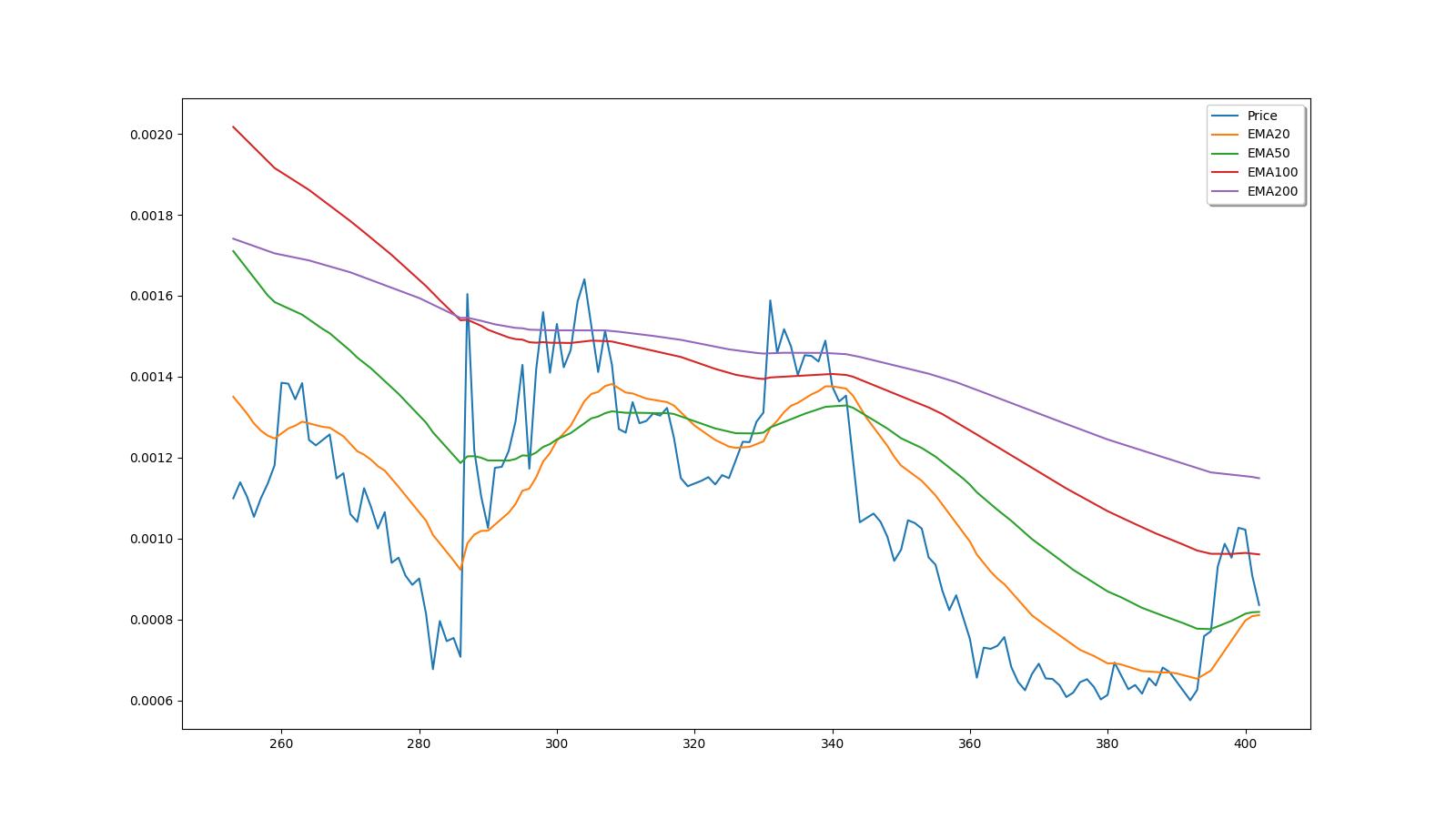 StupidCoin Exponential Moving Averages