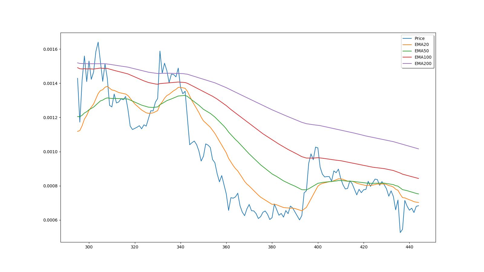 StupidCoin Exponential Moving Averages