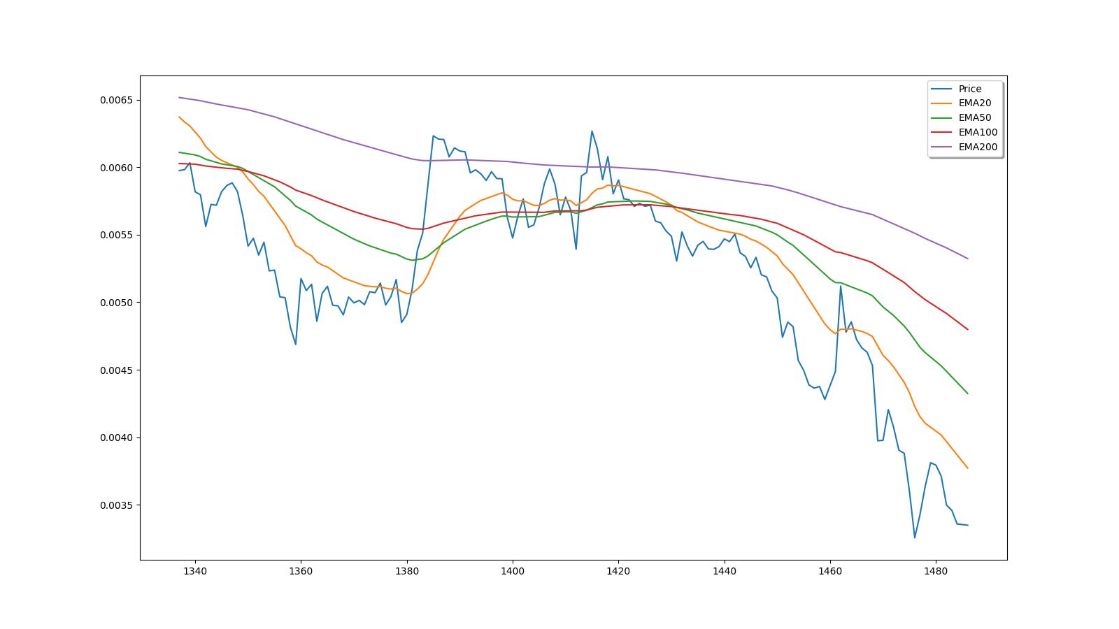 SubGame Exponential Moving Averages
