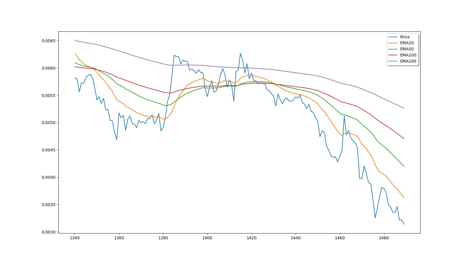 SubGame Exponential Moving Averages